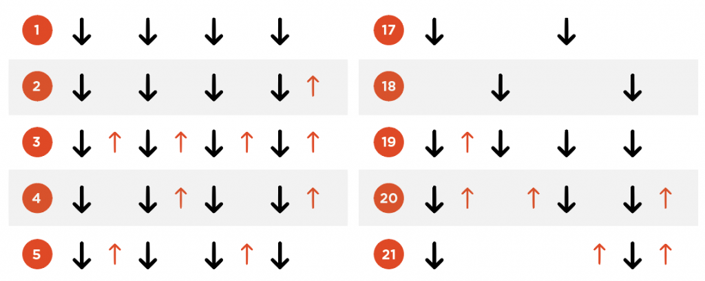 32 ukulele strums | Ukulele Go