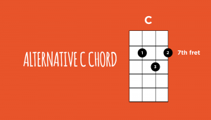 C Chord On Ukulele | Ukulele Go